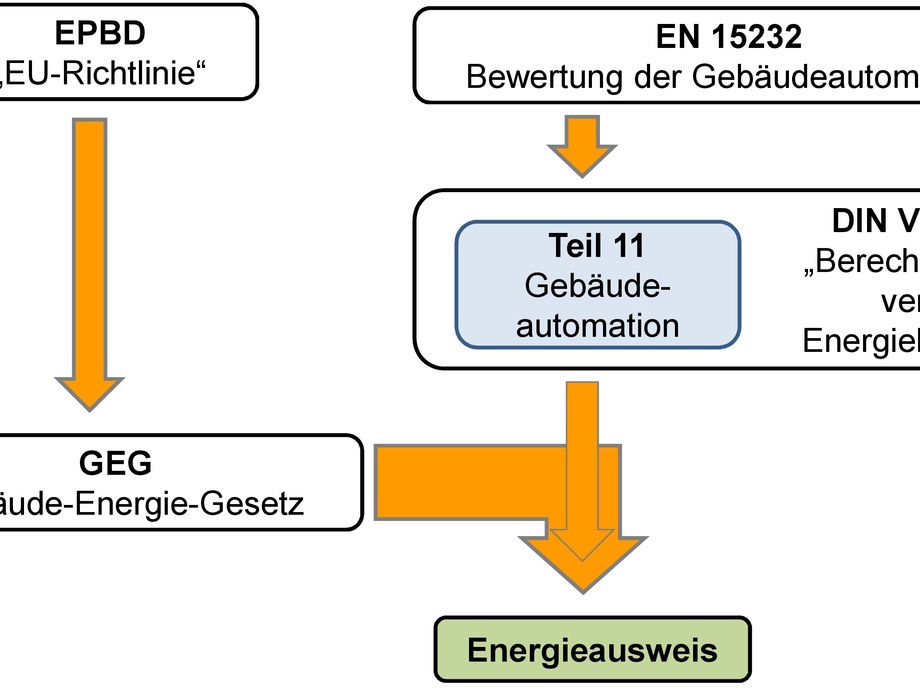 Gebäudeenergiegesetz - GEG-Anforderungen an die Gebäudeautomation - Gebäude-Energieberater