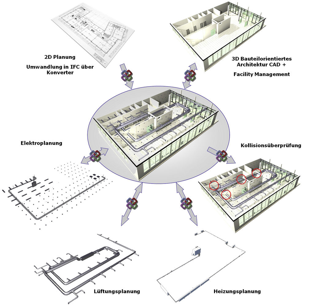 Building Information Modeling - Ganzheitlich planen