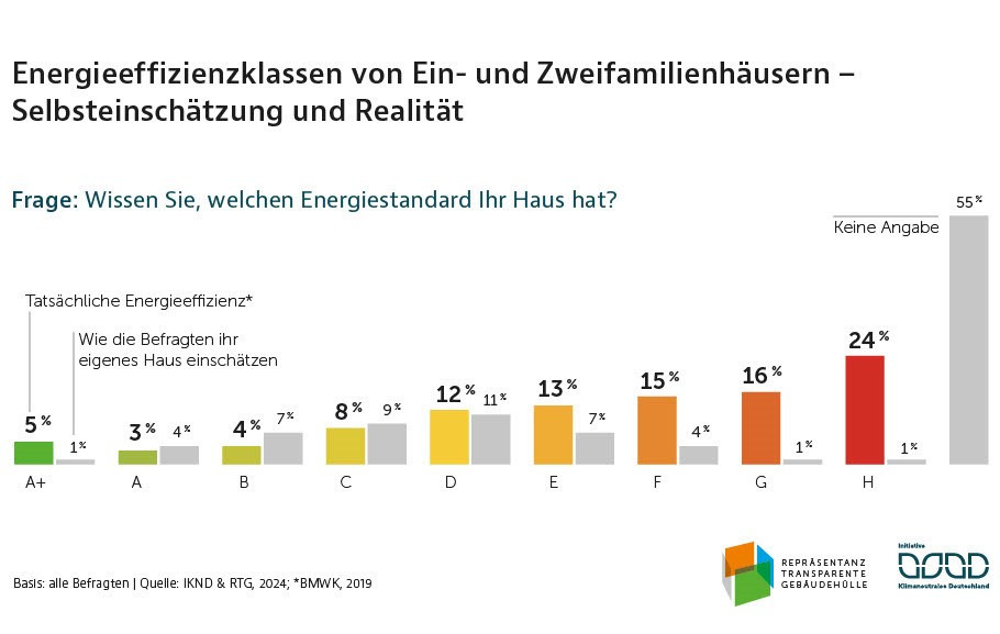 IKND: Wissenslücken der Eigentümer:innen verhindern energetische Sanierung