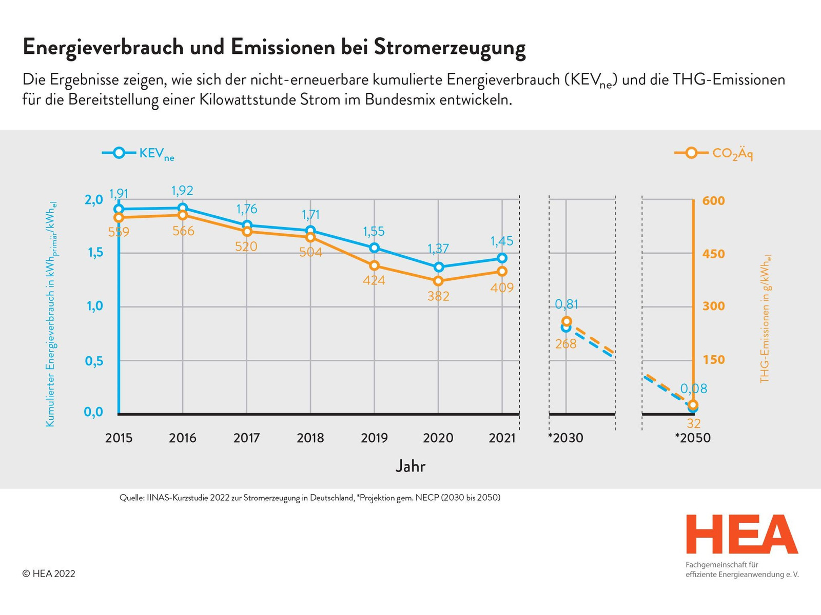 Primärenergiefaktor für Strom gestiegen